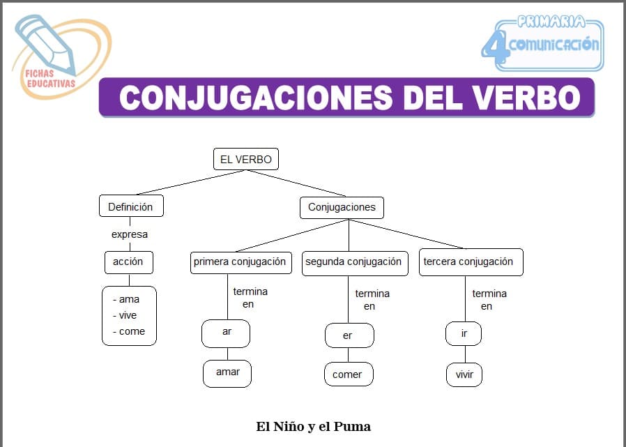 Conjugaciones del verbo para Cuarto de Primaria