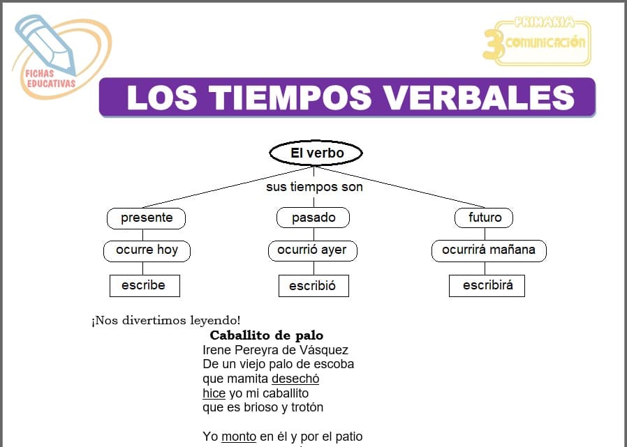 Los tiempos verbales para Tercero de Primaria - Fichas Educativas